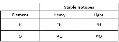 Stable Isotope Precipitation Sampling (SIPS)